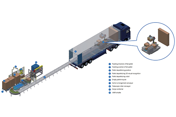 China Automatic container loading system (equipped with AMR tracked ...
